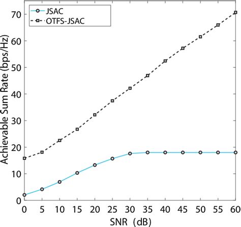figure 4 from otfs aided waveform design for mu mimo joint sensing and