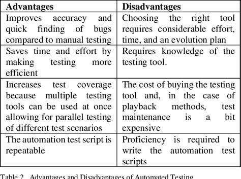 Table 2 From A Review On The Process Of Automated Software Testing