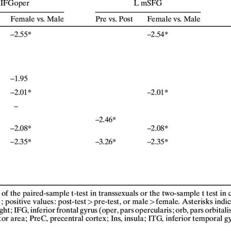 Interaction Between Emotion Cognition And Test Sex In Brain Activity Download Table