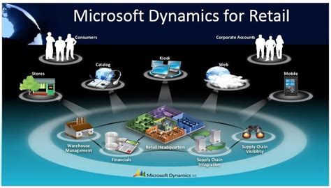 Microsoft Dynamics Ax 2012 R3 Pos Screen Layout