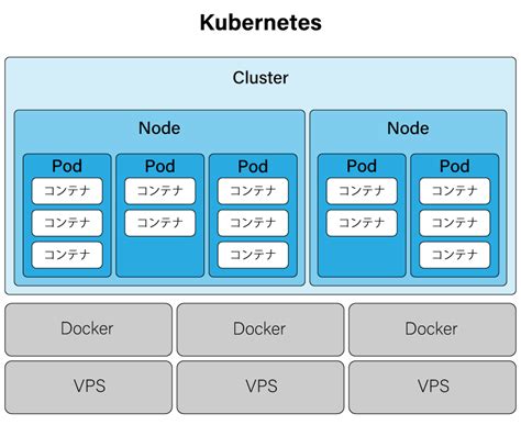 Kubernetesとは何かを図でわかりやすく解説！pod、namespaceも｜udemy メディア