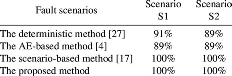 Robust Performance Under Different Fault Scenarios Stability Robustness