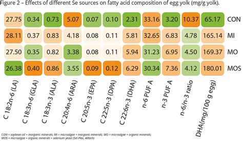 Optimising Layer Performance And Designing Functional Eggs With Selenium Yeast Poultry World