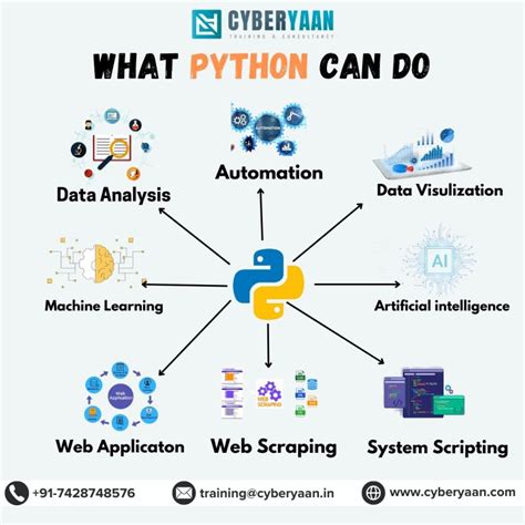 Pythonprogramming Coding Techinnovation Datascience Automation Cyberyaan Training