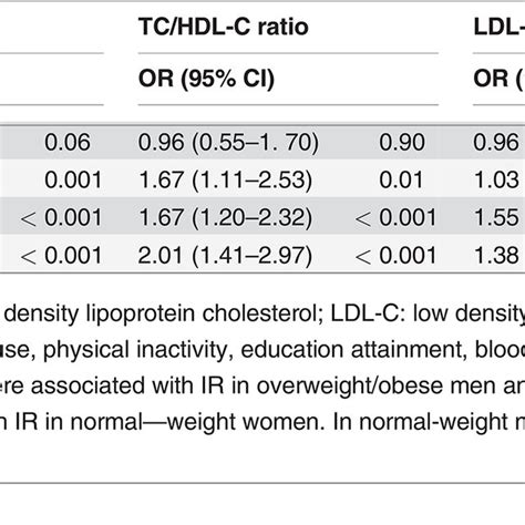 Associations A Of Lipid Profiles And Triglycerides With Insulin Download Table