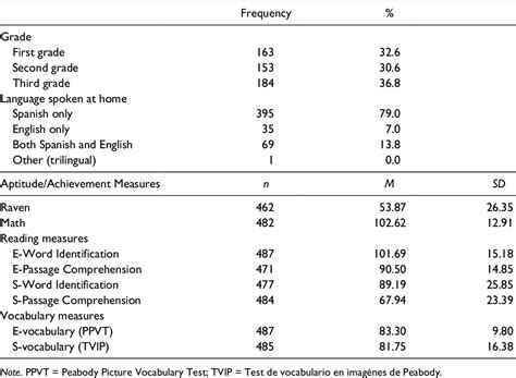 Table 1 From Psychometric Properties Of The Working Memory Rating Scale