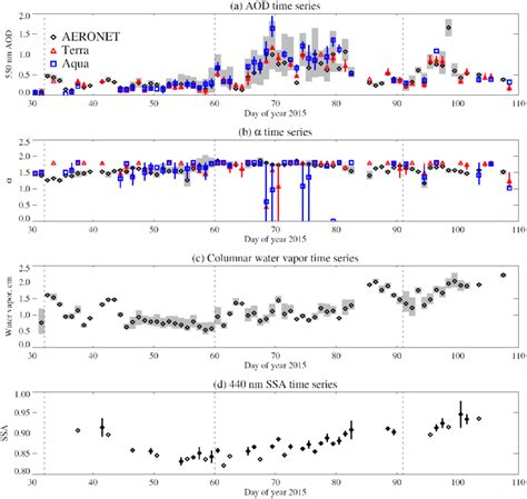 Time Series Of Aeronet And Modis Aerosol Products A Aod At 550 Nm