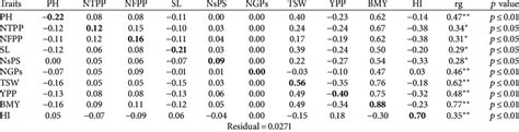 Genotypic Path Coefficients Of Direct Diagonal And Indirect