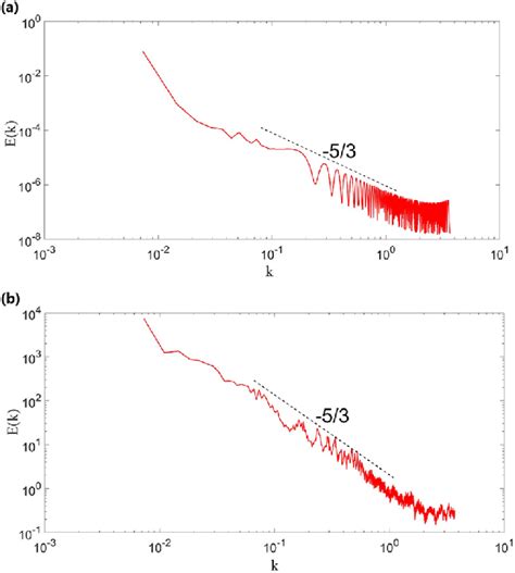 A Velocity Spectrum In The Eulerian Framework And B Ftle Spectrum