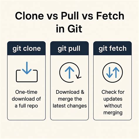 Git Clone Pull Fetch How To Sync Your Projects Khushi Khandelwal Posted On The Topic