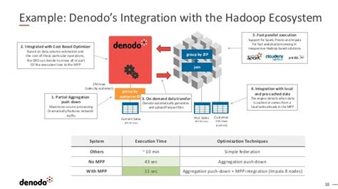 Denodo Platform 70 Redefine Analytics With In Memory Parallel Proce