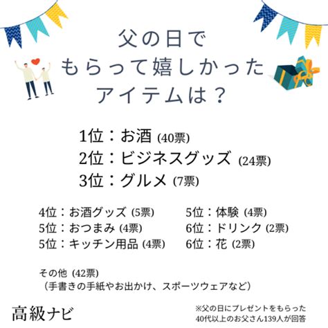 父の日にもらって嬉しかったプレゼントランキング！139人のお父さんに調査！｜株式会社secret Placeのプレスリリース