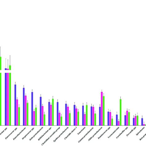 Bacterial Community Clustering And Variations Using Principal Component Download Scientific