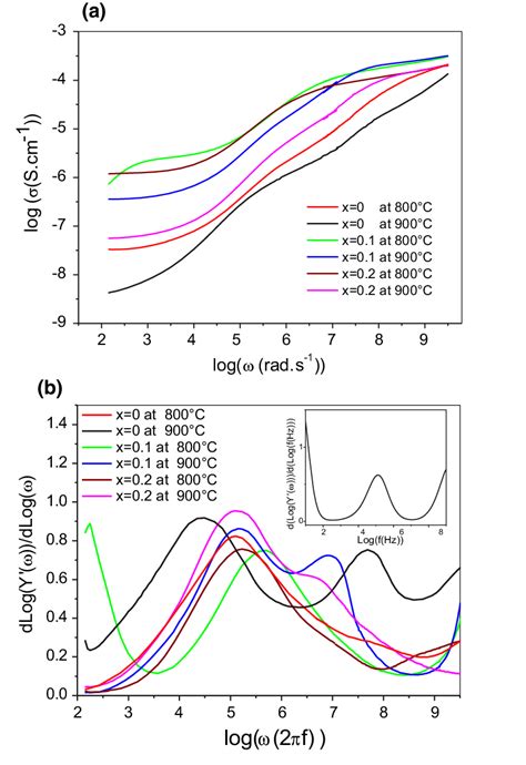 Frequency Dependence Of A The Real Part B The Derivative Plot Of