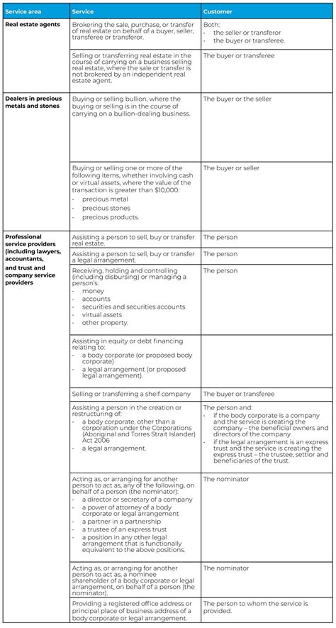 Aml Ctf Amendment Bill A Significant Development To Combating Financial Crime Securities