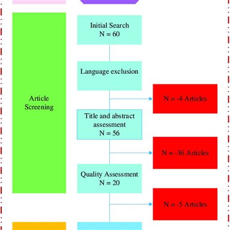 Article Selection Process Download Scientific Diagram