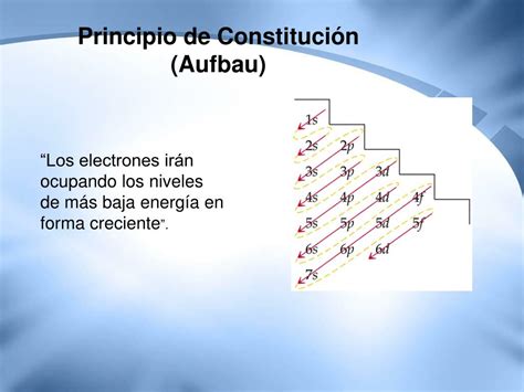 Principio De Aufbau Ejemplos Conoce Los Principios Básicos De La