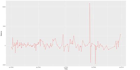 Correlation When Is First Differences For Time Series Trend Removal Appropriate To Use