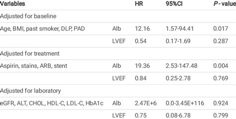 Multivariable Cox Regression For Acd Download Scientific Diagram