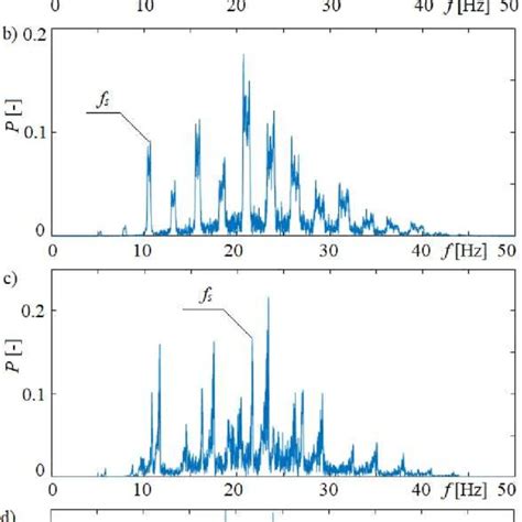 Frequency Components Obtained From 5 Th Level Wavelet Decomposition Of Download Scientific