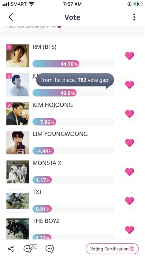 Jk Daily ⁹⁷𝄞ʲᵏ🦋♍️ On Twitter Almost 5000 Gap Vote For Jungkook