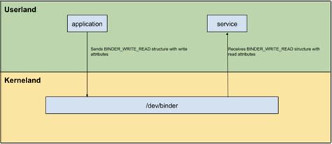 Android Internals IPC Binder And Service Manager Perspective