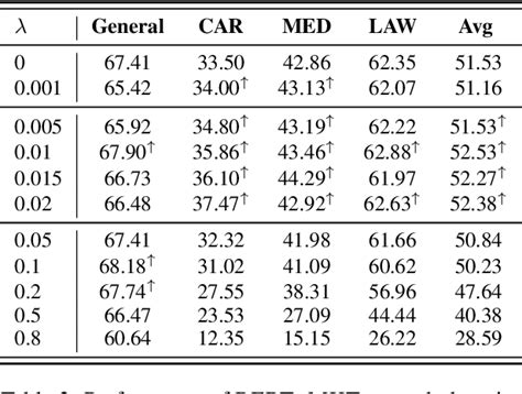 Table 1 From Mitigating Catastrophic Forgetting In Multi Domain Chinese