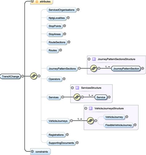 Overview Of The Transxchange Xml Schema Of The Nptdr Data Download Scientific Diagram