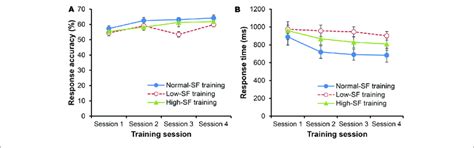 Mean Response Accuracy A And Response Time B During Training