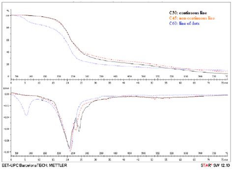Tga And Differential Tga Curves For Cuir Fragrances Microcapsules