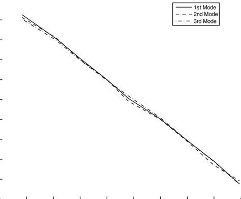 Modulus Of Elasticity For The First Three Dynamic Modes Of Vibration Download Scientific