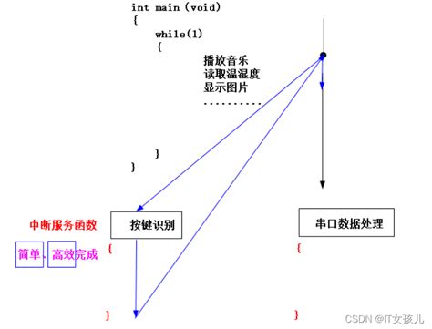 stm32 外部中断 stm32外部中断触发方式 csdn博客