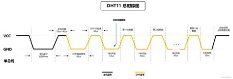 Stm32·hal库开发（九）usart串口通信——案例：dht11温湿度传感器温湿度传感器uart Csdn博客