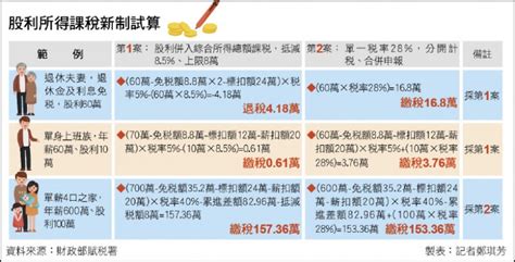 〈財經週報 － 5月報稅重點全搜〉股利課稅新制上路 小資大戶都受惠 自由財經