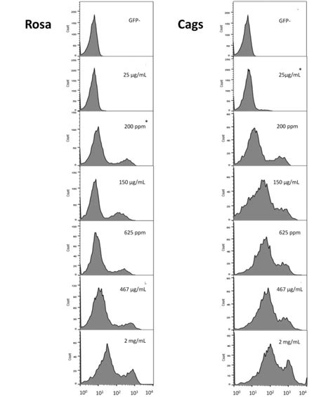 Stability Of Doxycycline In Feed And Water And Minimal Effective Doses In Tetracycline Inducible