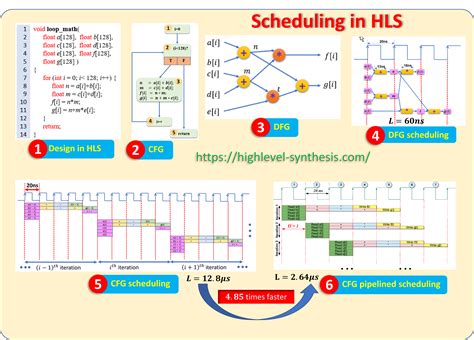 Scheduling In Hls R Fpga