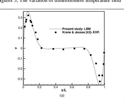 Comparison Of Dimensionless A Velocity Profile And B Temperature Download Scientific Diagram