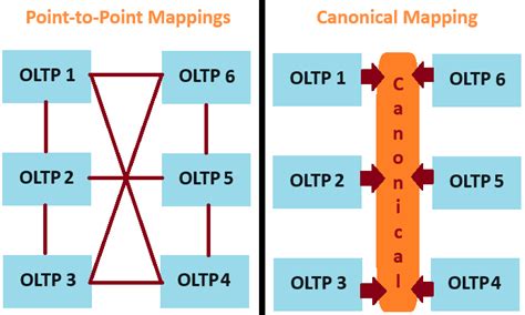 Canonical Data Model
