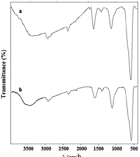 Ft Ir Spectrums Of Nano Fe3o4 Aptes As Heterocatalyst A Virgin Download Scientific Diagram