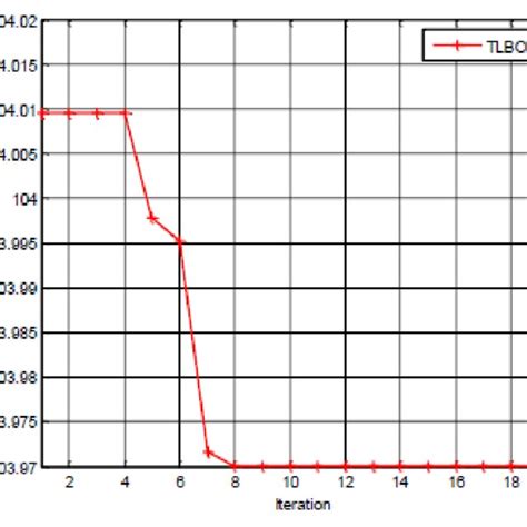 the convergence curve of the hybrid tlbo bh algorithm in case iv
