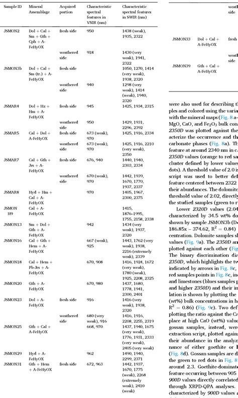 Table 5 From Mapping Hydrothermal And Supergene Alteration Zones Associated With Carbonate