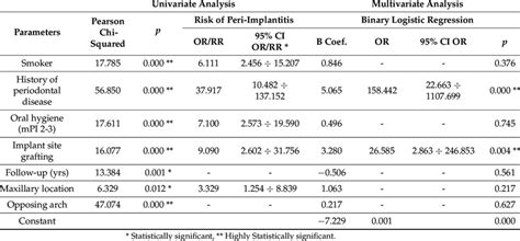 Risk Factors For Peri Implantitis Download Scientific Diagram