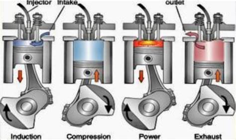 The Construction Of The Four Stroke Engine Download Scientific Diagram