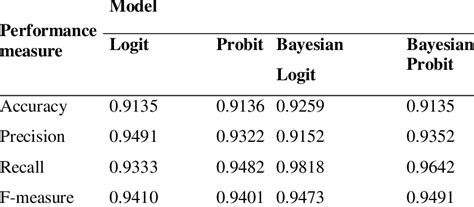 The Performance Measures For The Classification Models Download Scientific Diagram