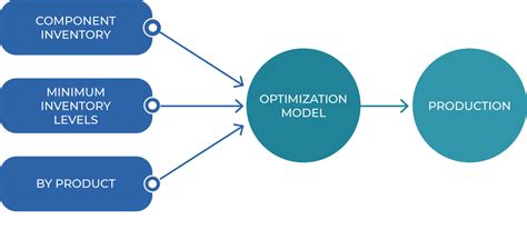Understand The Factors Behind Inventory Accumulation By Optimization Models With No Demand