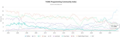 Tiobe 9 月榜单：perl 重回前十 Oschina 中文开源技术交流社区