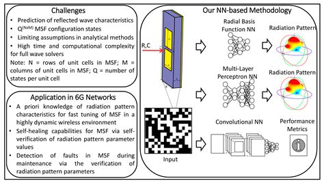 Sensors Free Full Text Radiation Pattern Prediction For