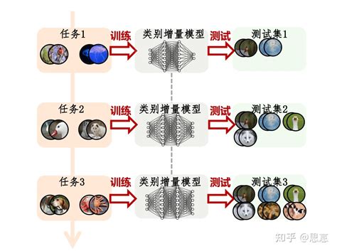 基于Prompt范式的类增量 持续学习 知乎