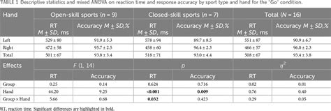 table 1 from neural activation patterns in open skilled and closed