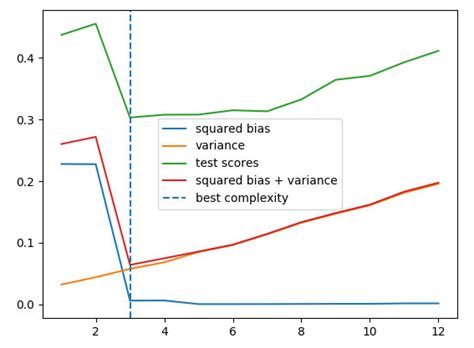 程式扎記 [udemy] Ensemble Machine Learning In Python Random Forest Adaboost Part1